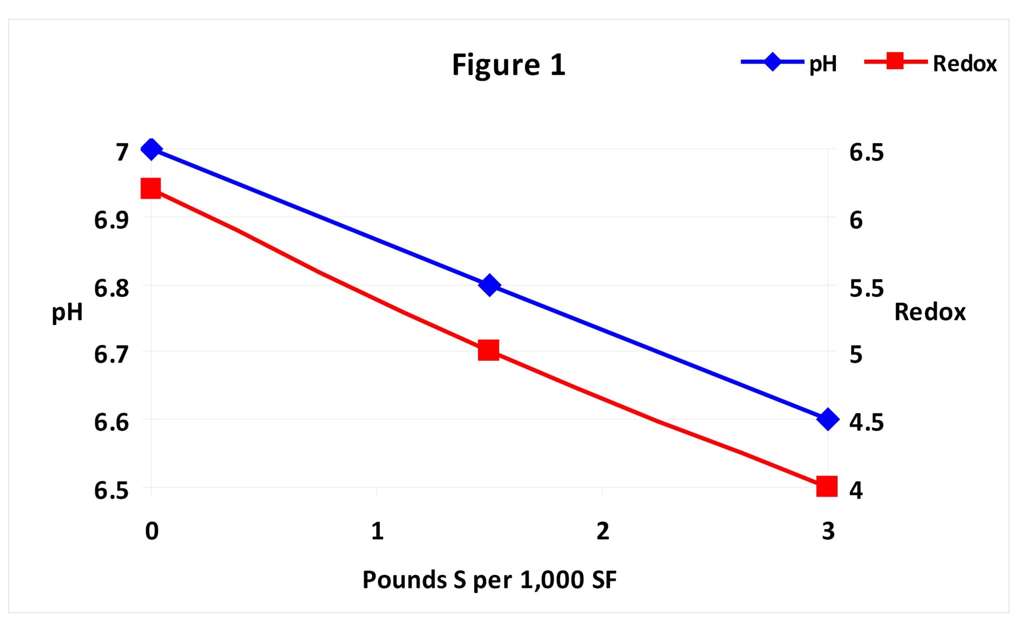 Soil Reduction Oxidation Potential (REDOX) in Turf Application