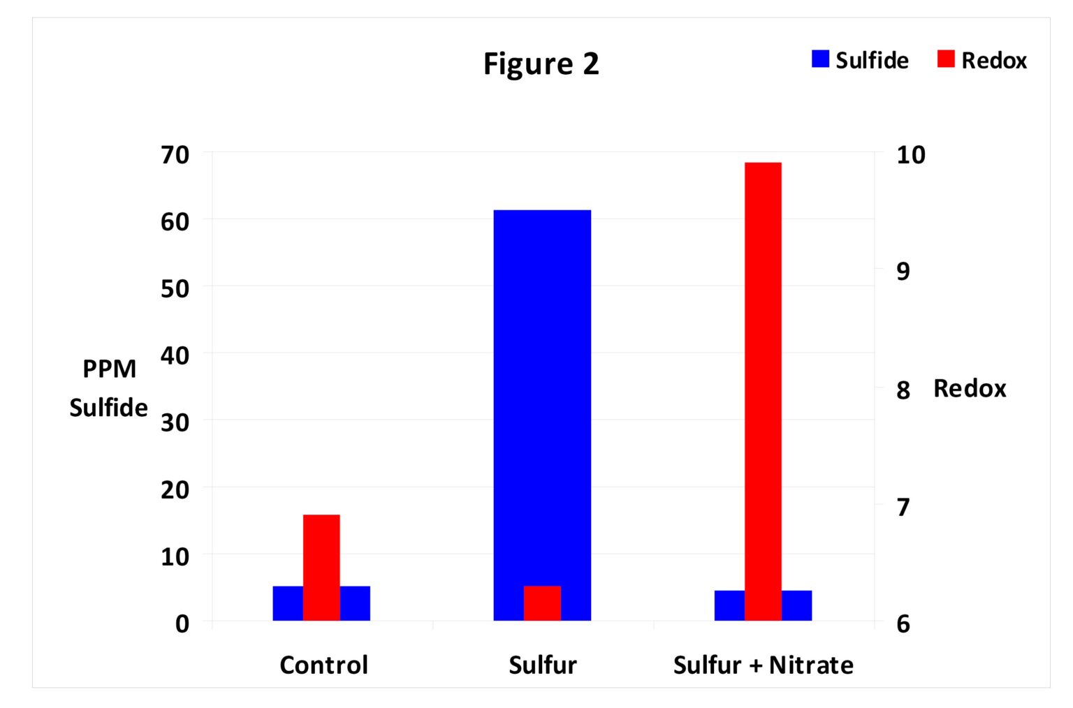 Soil Reduction Oxidation Potential (REDOX) in Turf Application